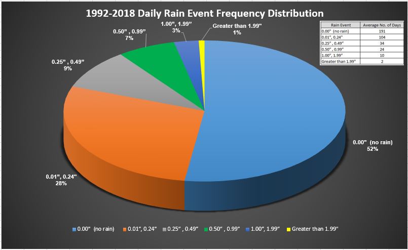rainfall-information